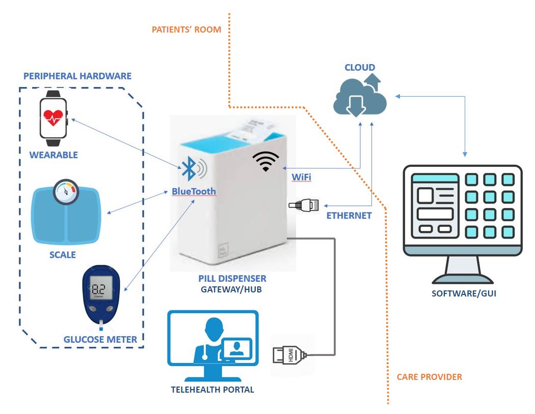 Remote Patient Monitoring System - FinishLinePDS